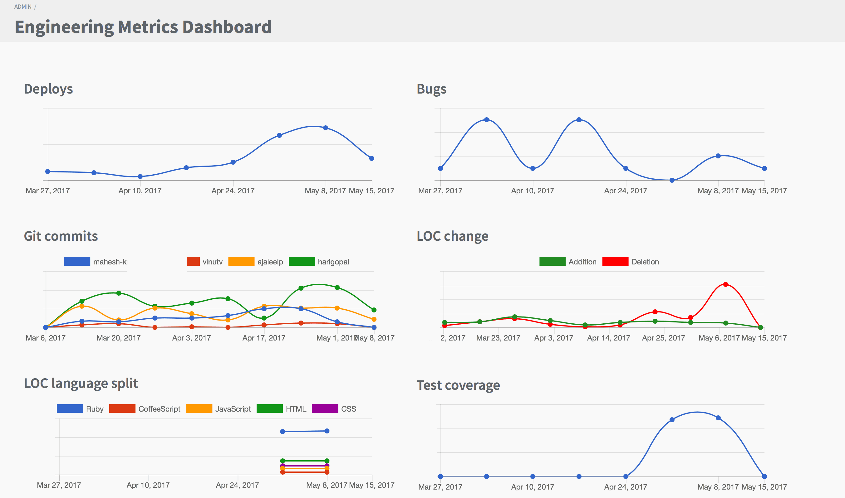 The Engineering Metrics Dashboard at SV.CO – Vishnu Gopal